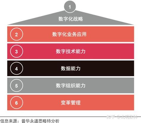 数字化转型评估方法参考（14个经典模型） 知乎