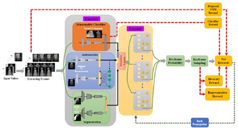The Proposed Novel Multi Latent Space Video Summarization Framework Download Scientific Diagram