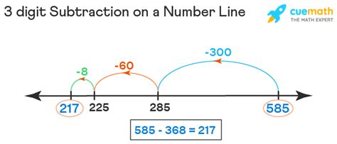 Subtraction On Number Line Definition Steps Examples