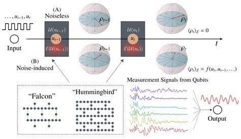 Quantum Noise Induced Reservoir Computing Physics Of Intelligence