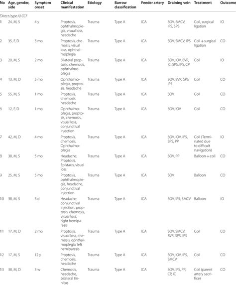 Clinical Angiographic Characteristics And Treatment Outcome Of 24
