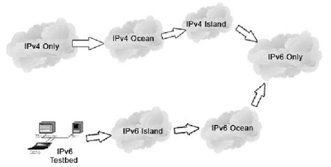 IPv4 IPv6 Transition Phases Download Scientific Diagram
