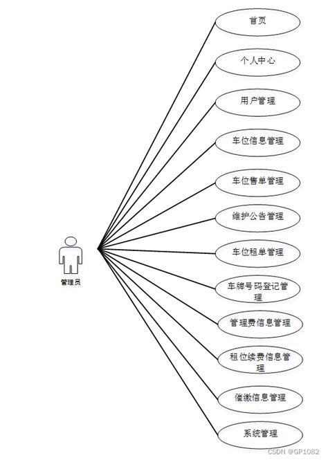 Ssm车库收费管理系统8ctna【独家源码】 应对计算机毕业设计困难的解决方案收费平台 后台系统 Csdn博客
