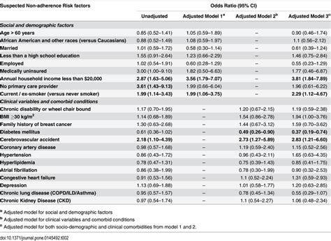 Unadjusted And Adjusted Logistic Regression Analyses For Associations Download Table