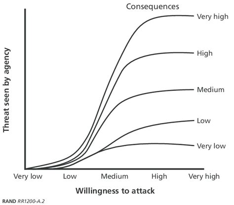 figure a 2 threat as a function of aggregate consequence and