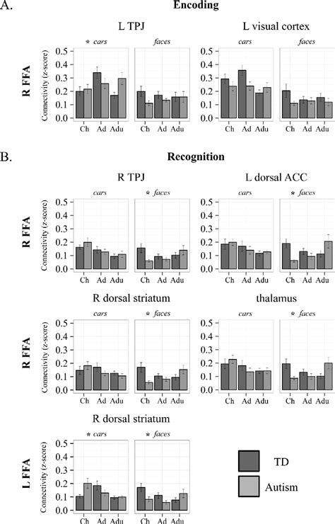 Figure 4 From Functional Connectivity Differences In Autism During Face And Car Recognition