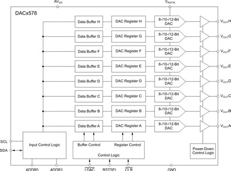 DAC7578SRGER Texas Instruments Mouser Europe