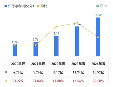 珀莱雅营收净利双增长，创始人之子侯亚孟上任后首份年报不俗 星岛环球网