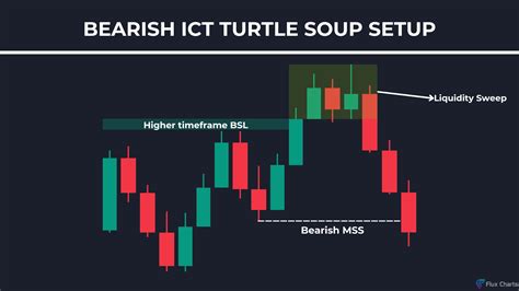 Ict Turtle Soup Strategy Explained How To Identify And Trade It