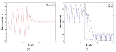 Nonlinear Vibration Control Experimental System Design Of A Flexible Arm Using Interactive