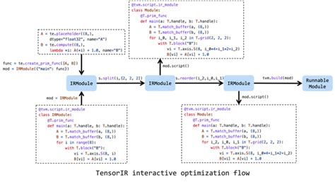 Tvm Irmodule的转换和tvm Workflow梳理 知乎