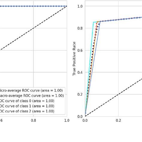 roc curves for the cb model a train data and b test data
