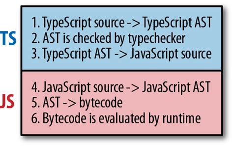How Typescript Works Under The Hood