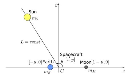 Rotating Reference Frame In The Earth Moon Sun Planar Bicircular