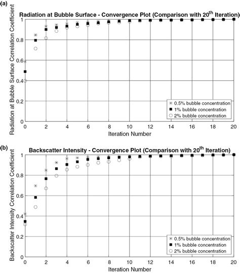 A Convergence Plot For Radiation At Bubble Surface And B