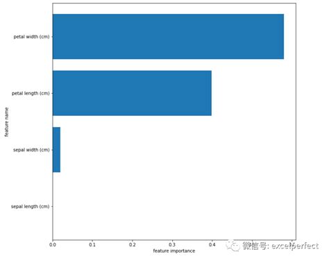 怎么样使用python Matplotlib绘制决策树 腾讯云开发者社区 腾讯云
