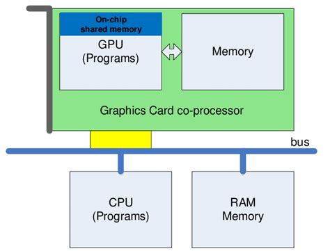 3 The Gpu As A Co Processor Of The Cpu Download Scientific Diagram