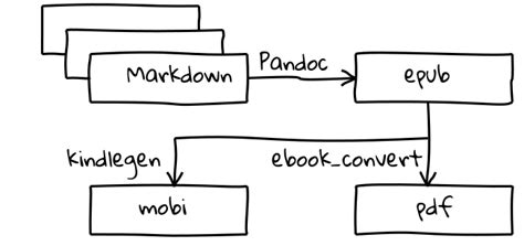 Damianware By Dave Cross Perl Hacks Medium