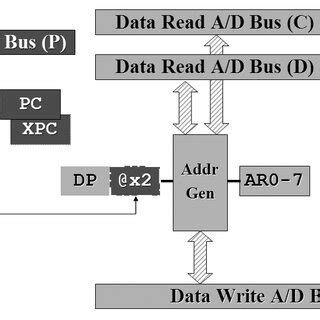 The General Architecture Of The TMS C DSP Download Scientific Diagram