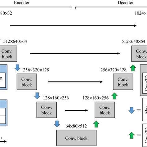 u net like printed line image segmentation model architecture