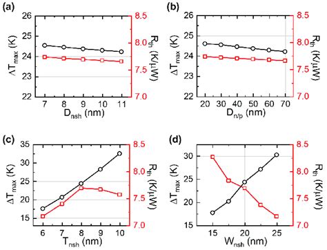 T Max And R Th Of 3 Nm Node Cfet For Varying A Distances Between