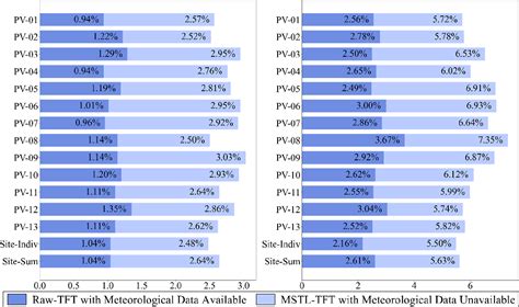 Figure 8 From Day Ahead Pv Power Forecasting Based On Mstl Tft