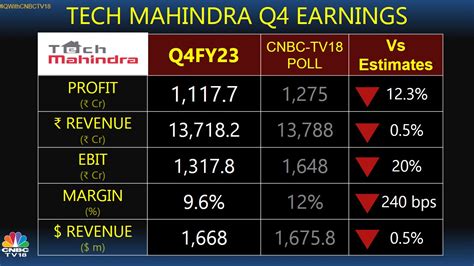 Tech Mahindra Q4 Results Profit Misses Estimates Margin Slips To