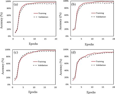 Training And Validation Curves Of Classifiers A Inception‐v3 B