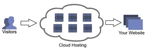 What Is Shared Cloud Hosting
