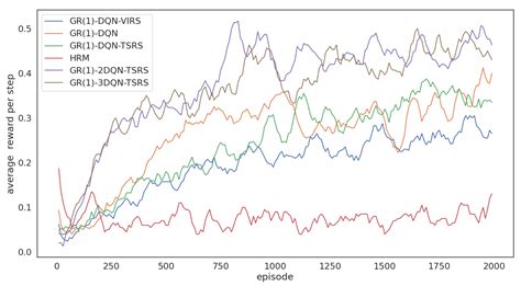 Gr1 Guided Deep Reinforcement Learning For Multi Task Motion Planning Under A Stochastic