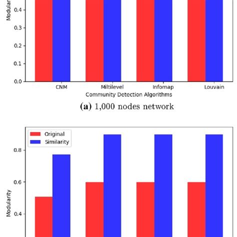 modularity of community structure when applying similarity network