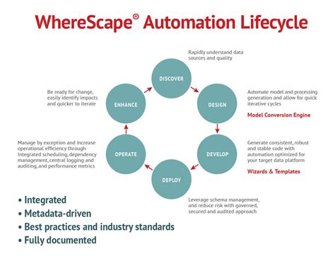 Data Automation Software Wherescape