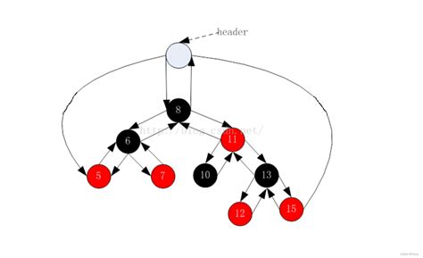 数据结构之红黑树(rbtree)红黑树数据结构 Csdn博客 数据结构之红黑树(rbtree)红黑树数据结构 Csdn博客