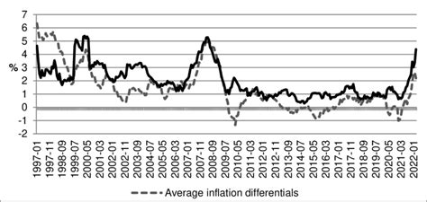 Inflation Differentials And Their Standard Deviations In New Member Download Scientific Diagram