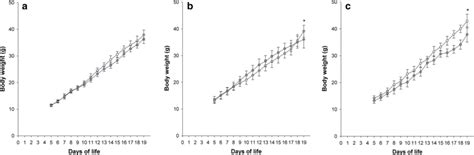 Body Weight Gain From Dol 5 To 19 Curves With White And Grey Circles Download Scientific