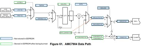 Amc7924 A Question About Bypx Registers For Amc7904 Seems Bypx Not Work Data Converters