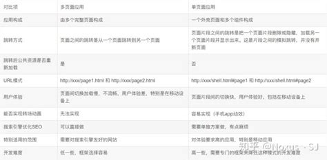 第 题什么是单页面应用 Issue noxussj Interview Questions GitHub
