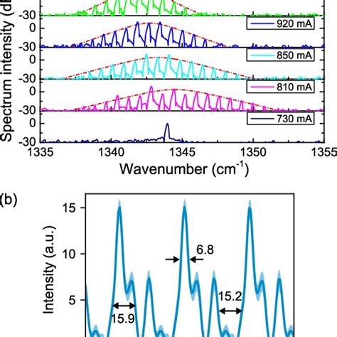 Pdf Frequency Combs In Quantum Cascade Lasers An Overview Of Modeling And Experiments