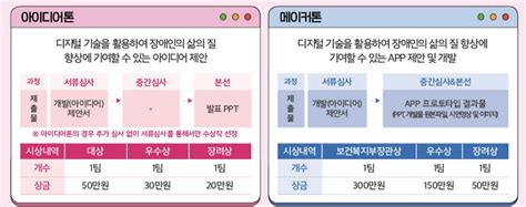 회고 2023 장애인 분야 해커톤대회장애플러스기술 본선 입선 후기 — 우당탕탕 개발