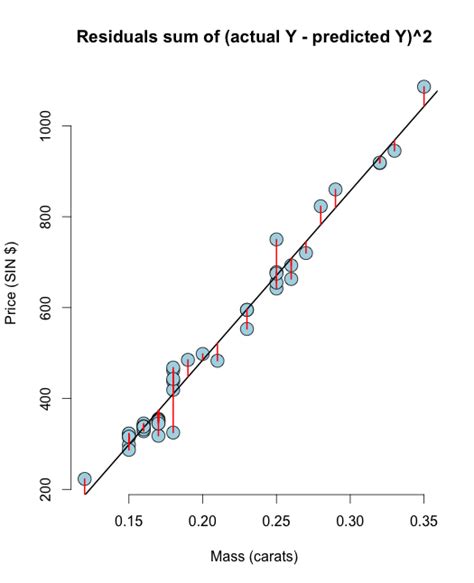 Linear Regression What Is The Difference Between Residual Sum Of