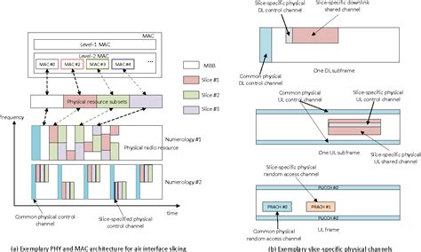 Figure 2 From An End To End Network Slicing Framework For 5g Wireless Communication Systems