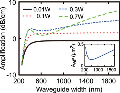 Simulated Net Amplification Per Unit Length Through The Bam Waveguide Download Scientific