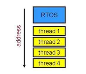 Using A Memory Management Unit Embedded Com