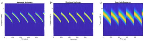application of continuous wavelet transform and artificial naural