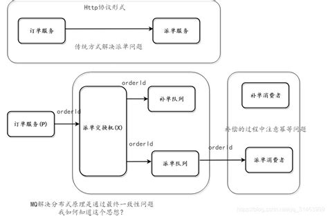 Rabbitmq解决分布式事务 架构