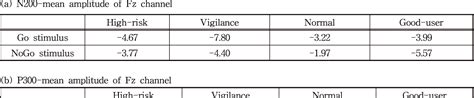 Table From Eeg And Erp Based Degree Of Internet Game Addiction Analysis Semantic Scholar