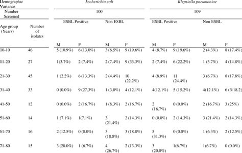 Prevalence Of Esbl And Non Esbl Production According To Age And Sex Of Download Scientific