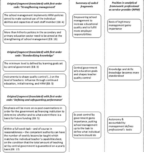 An Analysis Process Example Going From Simple Coding To A Concise Download Scientific Diagram An Analysis Process Example Going From Simple Coding To A Concise Download Scientific Diagram