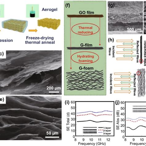 A Schematic Illustration Of The Tga Fabrication Procedure Sem Images