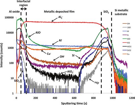 Color Online Tof Sims Negative Ion Depth Profile Obtained On Thin